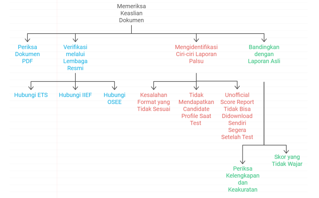 membedakan unofficial score report TOEFL ITP asli dan palsu