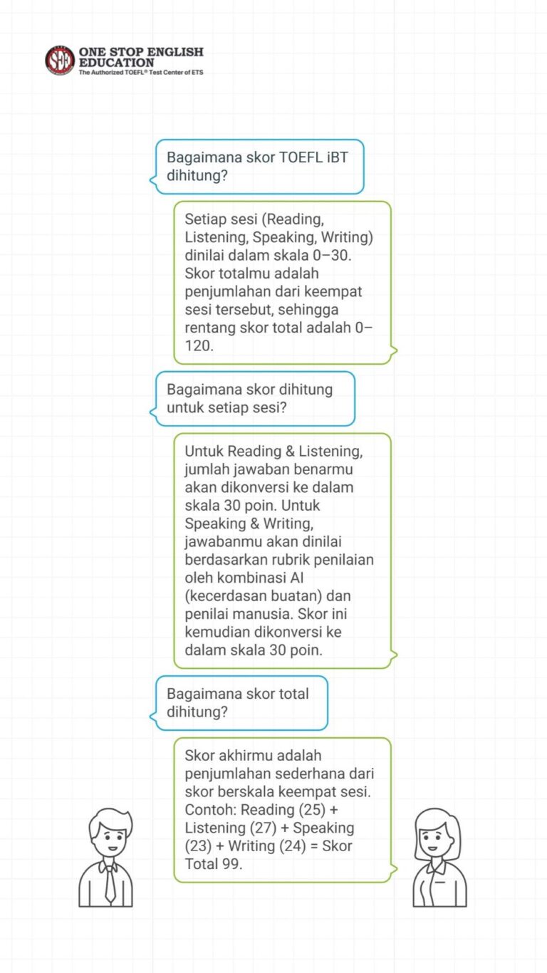 Mengenal TOEFL iBT: Pengertian, Struktur, dan Sistem Scoringnya