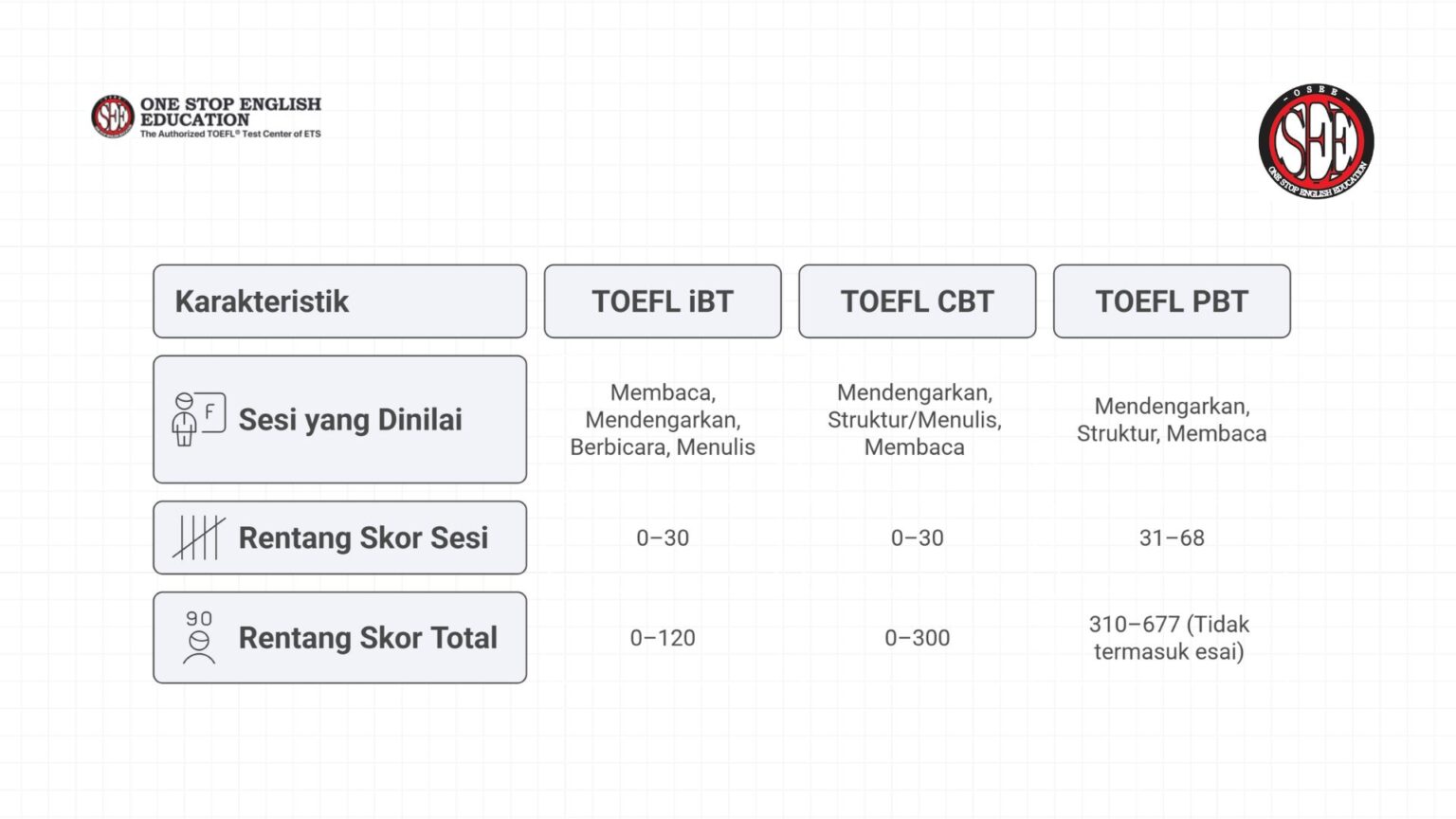 TOEFL iBT Score Comparison: Panduan Memahami Skor TOEFL - One Stop ...