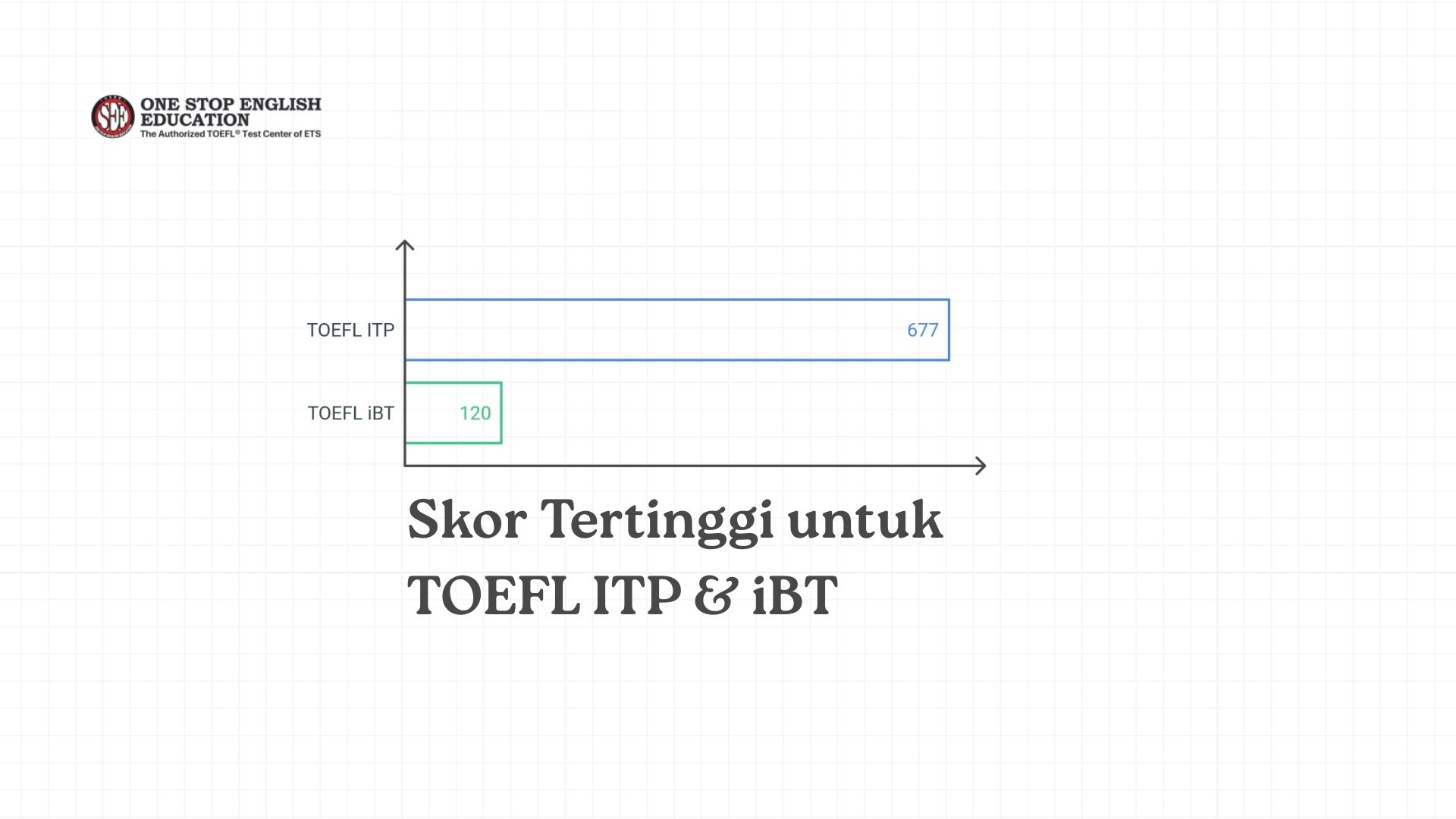 Skor TOEFL Tertinggi ITP dan iBT: Nilai Standar, Minimal, dan ...