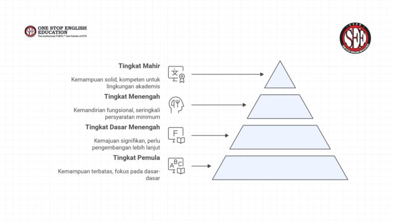 Cara Menghitung Skor TOEFL Lengkap dengan Tabel Konversi - One Stop ...